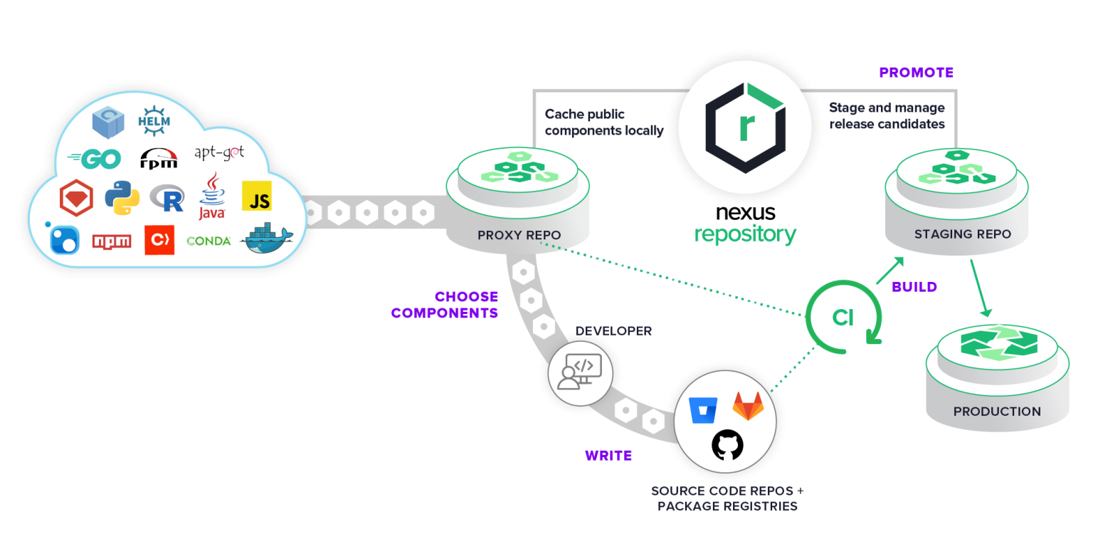 DevOps 101 Nexus Repository – Ton's Blog